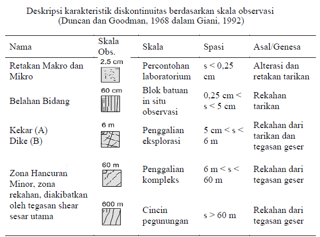 Karakteristik Geomekanika Diskontinuitas