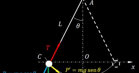 Pêndulo simples (Experiência de laboratório)