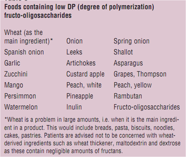 Fodmap Diet Table Diet