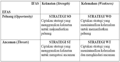DUNIA ILMU: Pengertian SWOT