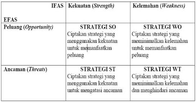 Strenghts, Weakness, Opportunities, Threats (SWOT) - KajianPustaka
