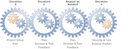 Software Development Models (Iterative model)