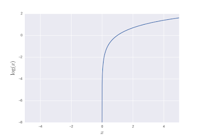 Clueless Fundatma: Logarithms of Negative Numbers