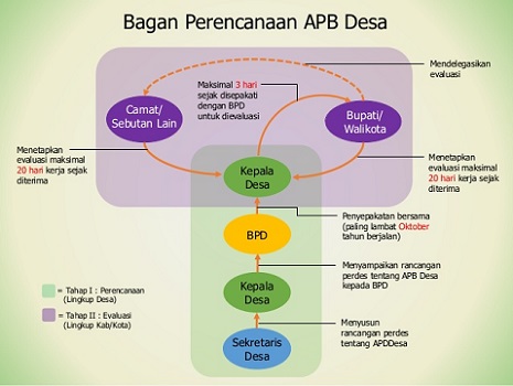 Tahapan Penyusunan APBDES