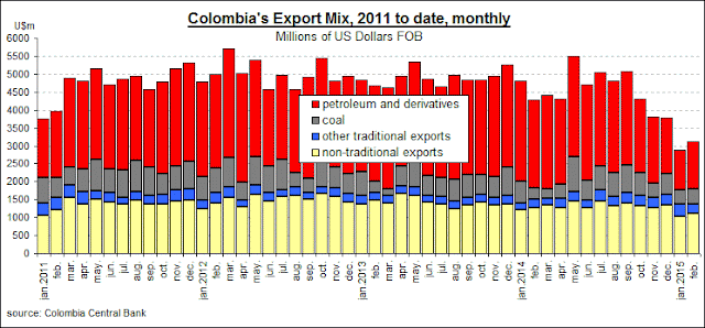 IKN | Colombia’s exports, whacked by the oil price drop