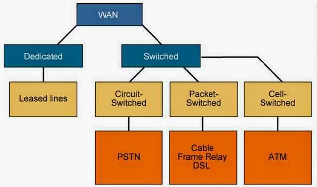 WAN Connection Options