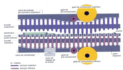 le principe de la machine a comprimer rotative | cours,exercices corrigés