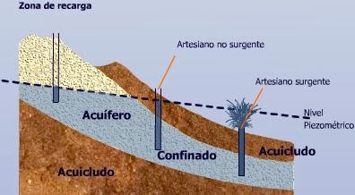 Cuidemos Nuestro Acuífero Puelche: Tipos de Acuìferos