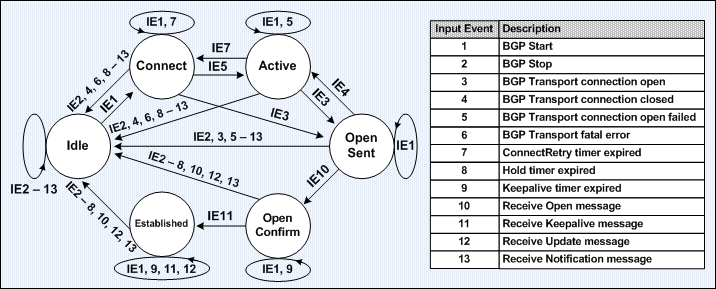 - itcertnotes -: The BGP Finite State Machine