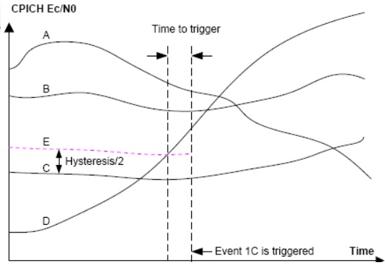 WCDMA 3G ( Intra-Frequency ) Handover Principle and Parameters ...