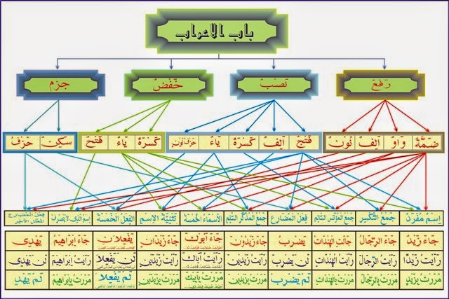 MENGENAL TANDA – TANDA I’ROB ~ Dunia Sarung
