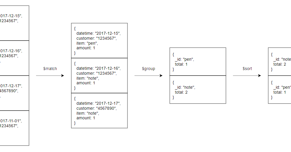 MongoDB における 集計 (Aggregatioin) の 基本 - galife
