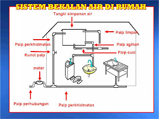 KHB - ERT: Sistem Bekalan Air Di Rumah
