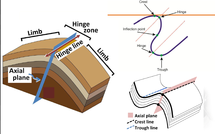 Perlipatan ( Folding ) ~ Adventure Is Out There