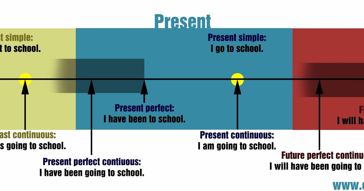 English Tenses Timeline Chart This Timeline Tenses Chart Provides A ...