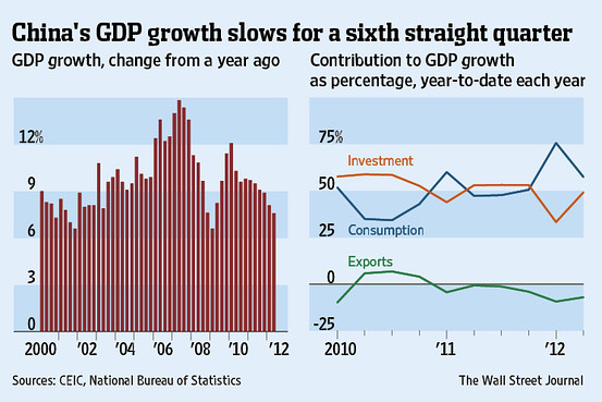 Great Graphic: China's GDP and Composition - Marc to Market