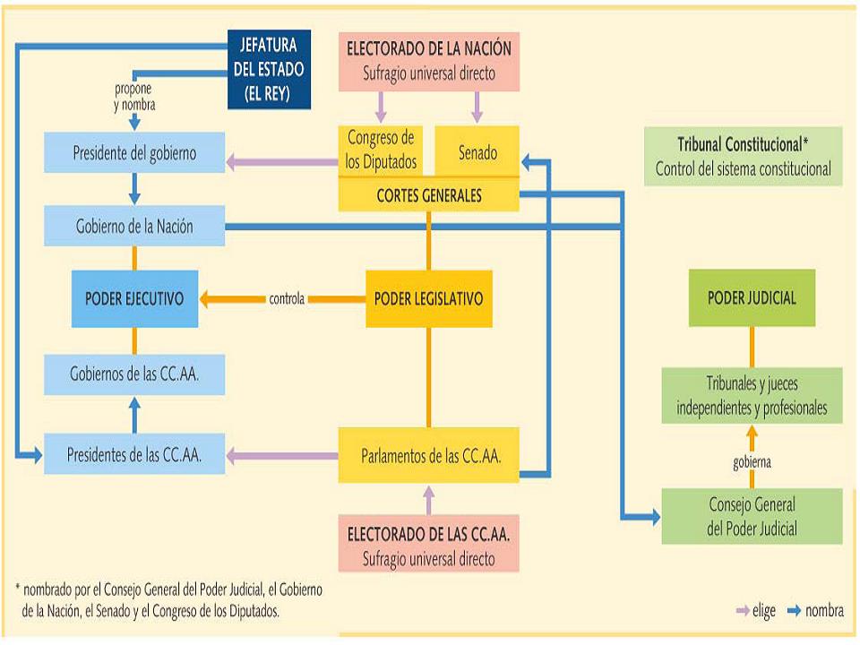 Could someone provide me with a chart of government hierarchy in Spain ...