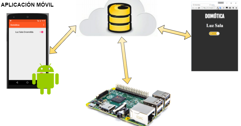 Jefferson Rivera: DOMÓTICA CON RASPBERRY PI Y ANDROID EN TIEMPO REAL