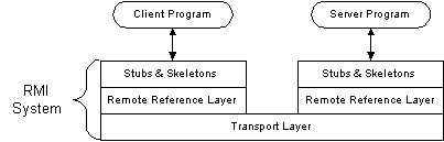 Pure Java 4 All: Java RMI