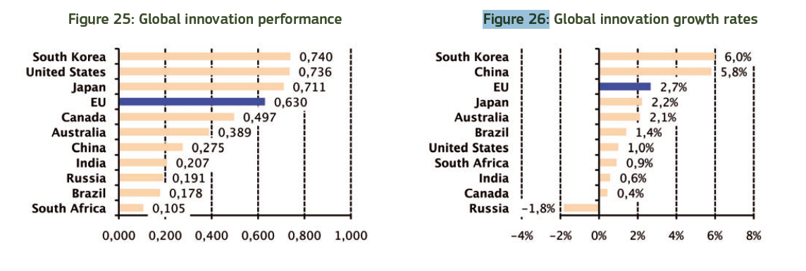 Korea's Information Society: Korea tops annual EU Innovation Index