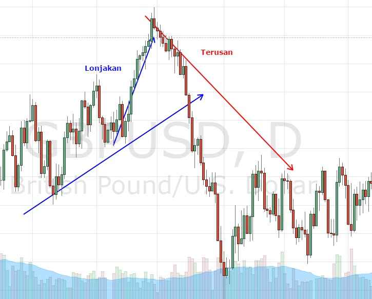 MENANGKAP REVERSAL DENGAN POLA LONJAKAN DAN TERUSAN