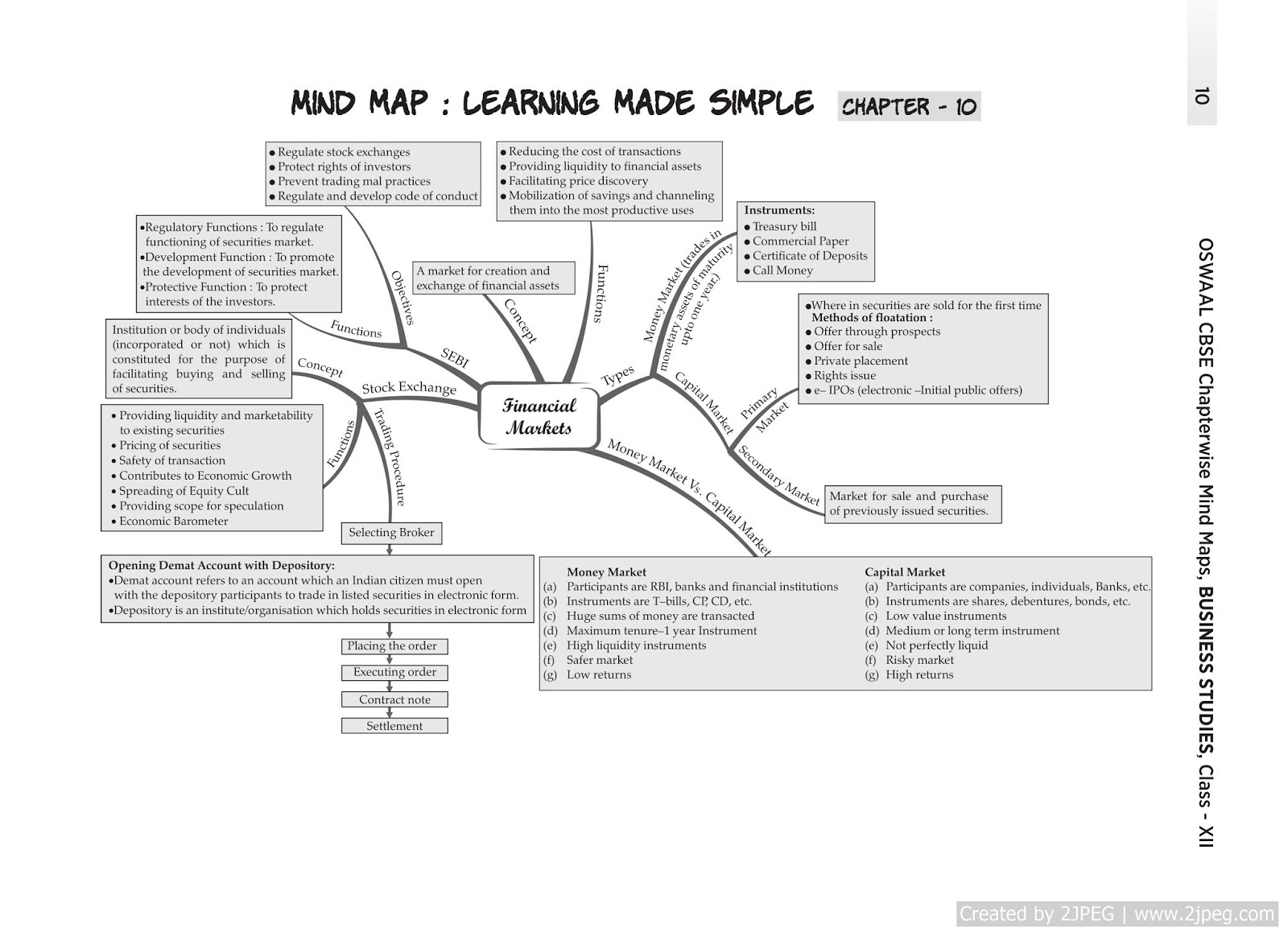 QUICK REVISION- MIND MAPS FOR ALL BST CHAPTERS - EASY BST
