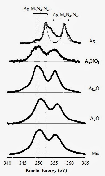 X-ray Photoelectron Spectroscopy (XPS) Reference Pages: Silver Revisited