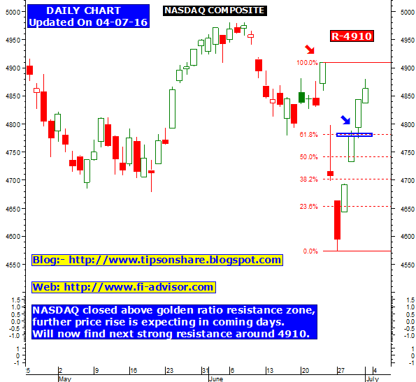 Nasdaq technical chart and trading forecast updated on 04th July 2016 ...