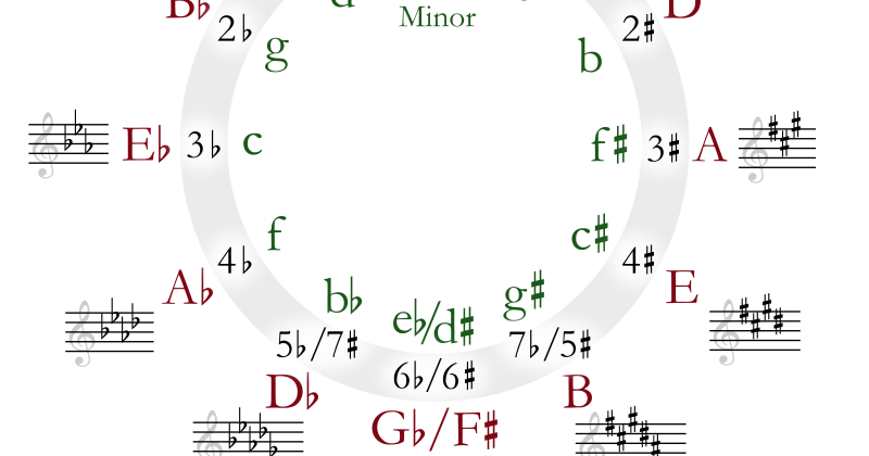 SODMOS : MUSIC- Amazing Musical Scales