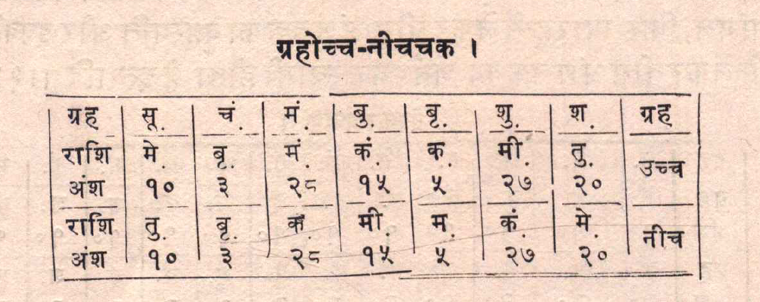 Hindu Astrology: Parashara: Charts and Tables