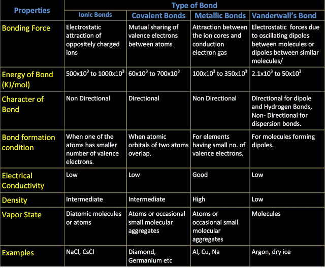 Conceptual Physics: Differences between Ionic, Covalent, Metallic ...
