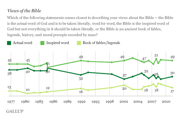 Gallup Poll On The Bible - Joe.My.God.