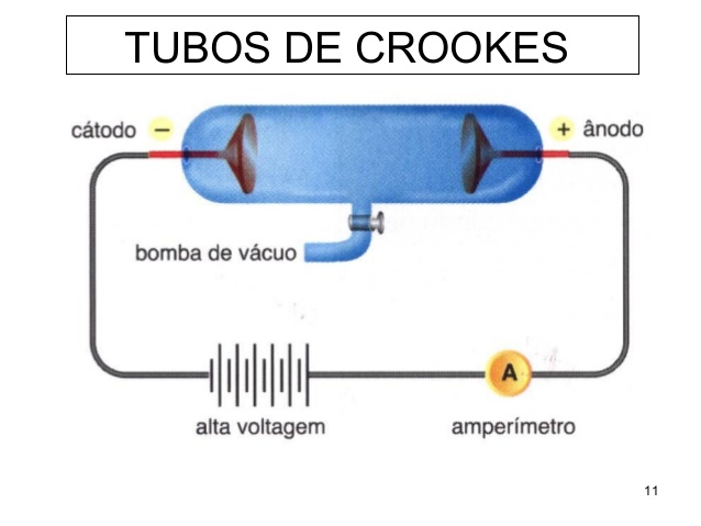 Estudante Radiológico: Tubo de Crookes