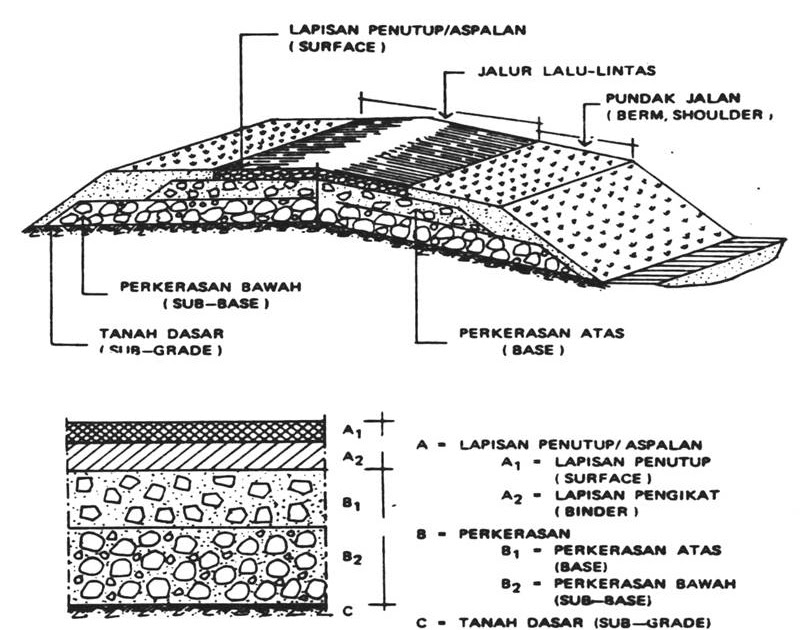 INFO SEPUTAR TEKNIK SIPIL: CONTOH LAPISAN PEKERASAN JALAN