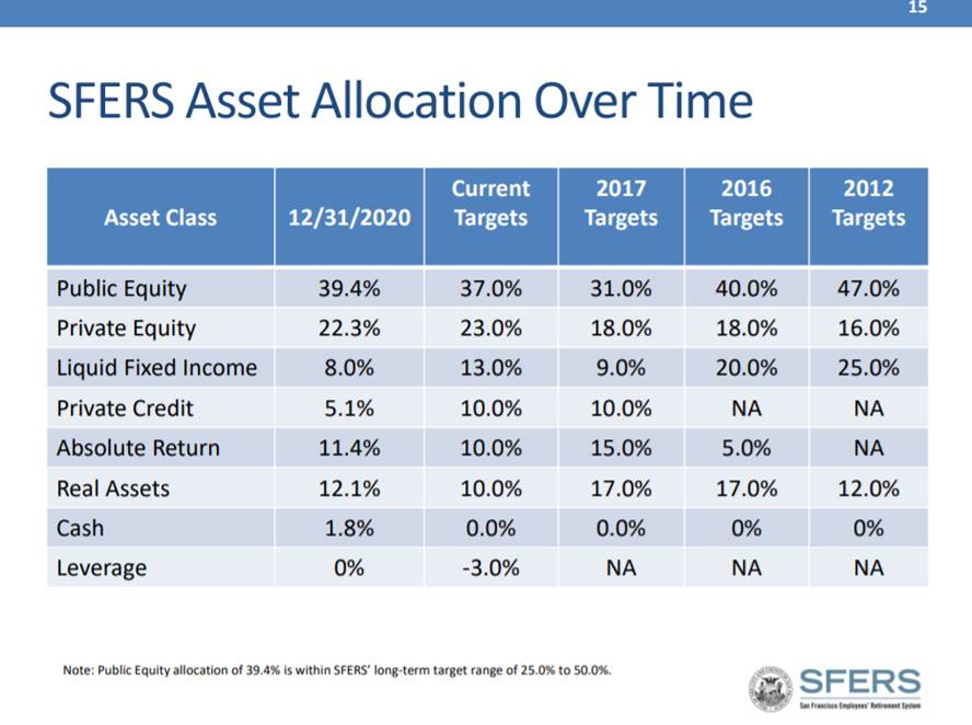 Good Yield: Asset Allocation Over Time