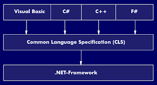 Custom .Net Application Development: Common Language Specification: ASP.NET Programming Concept