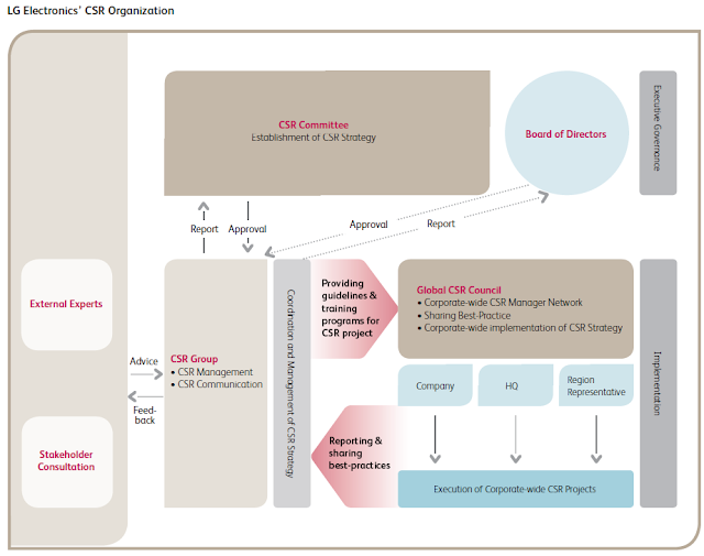Visible Business: LG Electronics' CSR Organization (2010)