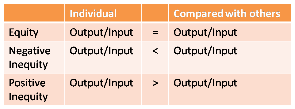 Management Bytes from MandE: Adam's Theory of Inequity 3