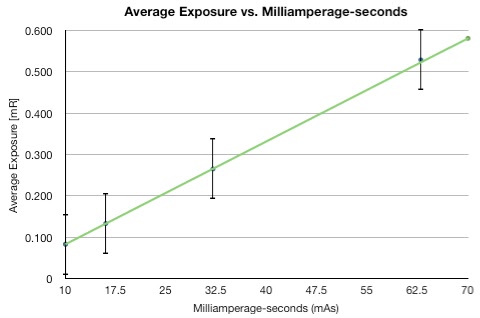 MEDRADSC 3H03: Quality Control in Radiography: Linearity