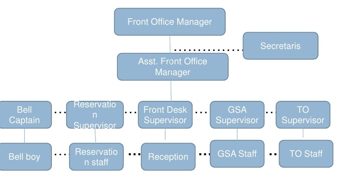 Front Office Departement