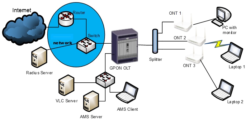 NOKIA FTTH demonstrate different feature from GPON OLT, ONT and NMS