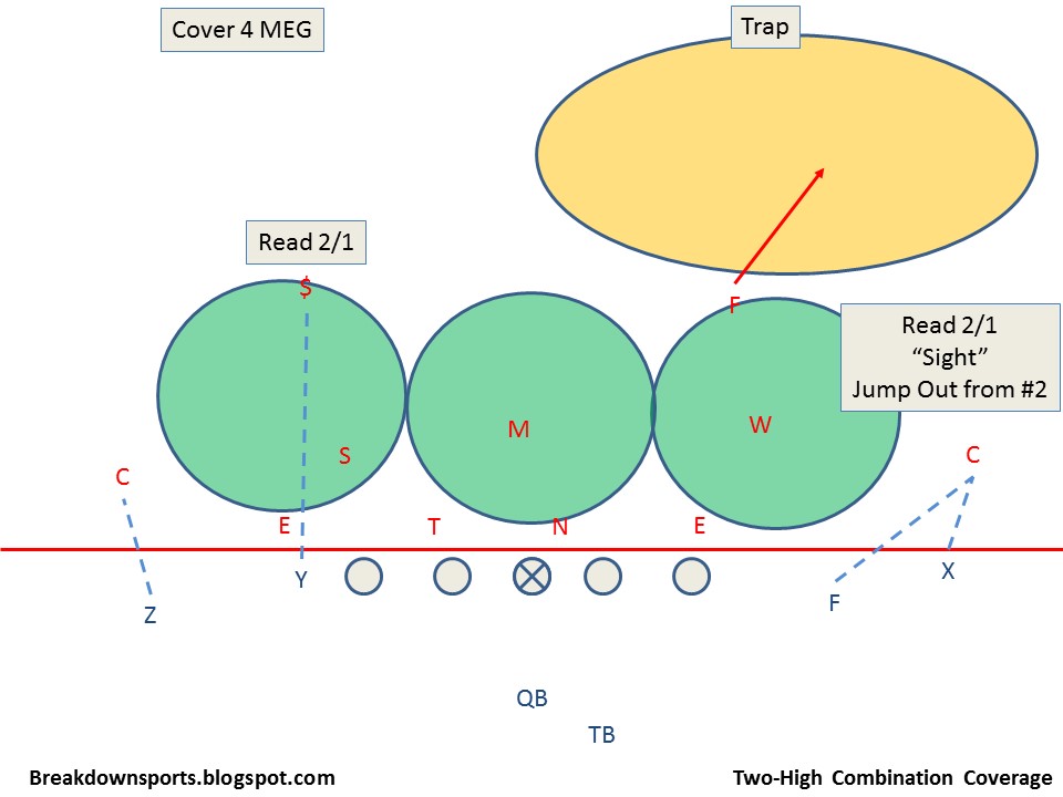 Football Fundamentals: Cover 2 Defense
