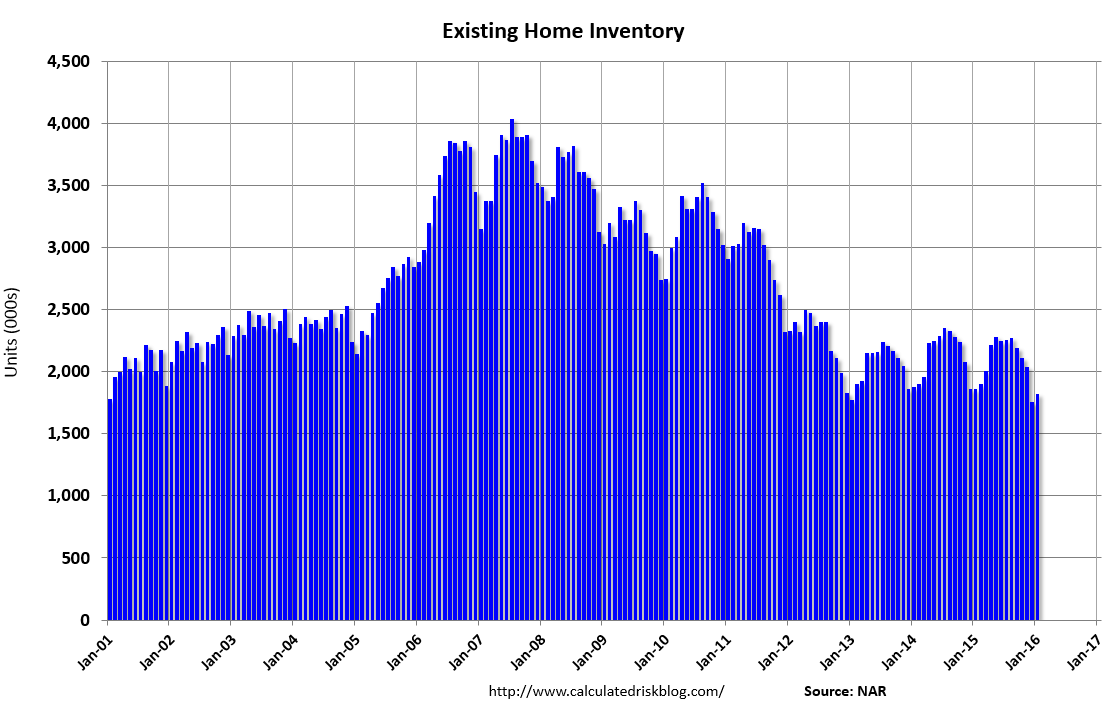 Calculated Risk: Existing Home Sales increased in January to 5.47 ...
