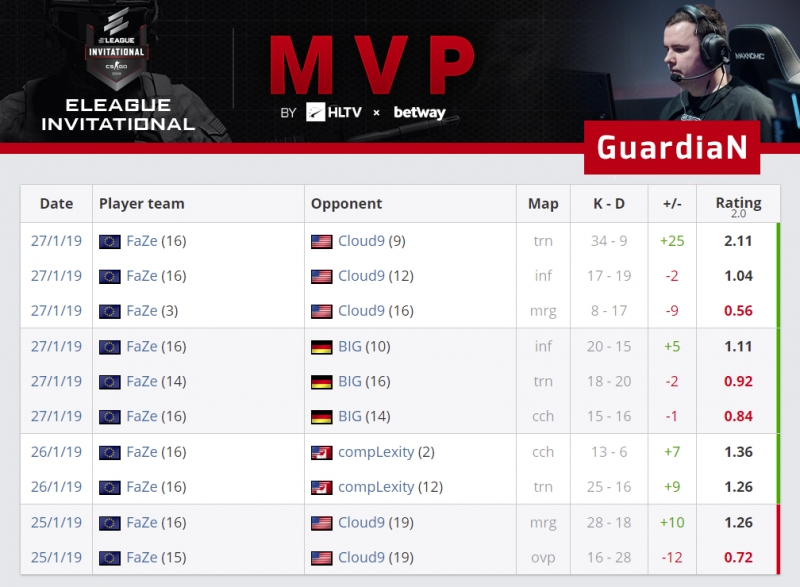 賞金総額15万ドルELEAGUE CS:GO Invitational 2019にて「FaZe」が「Cloud9」を破り優勝 - CSGO4JP