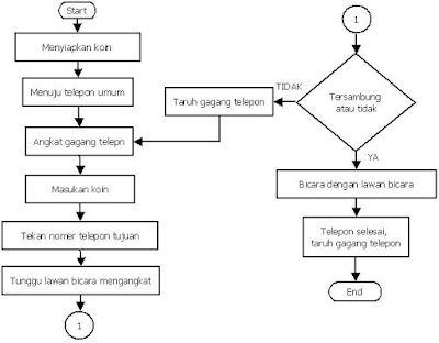 Soft Skill Gunadarma: Flowchart Looping dan Bercabang