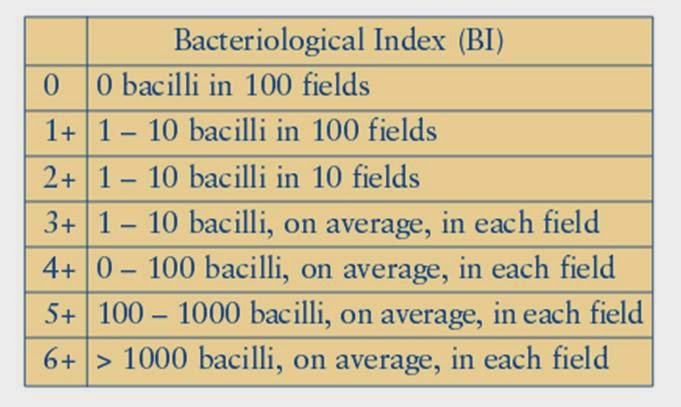 Teledermatology for PG entrance: Slit skin smear in Leprosy