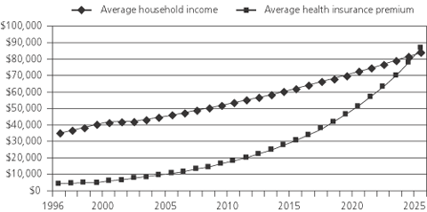 Graph of the Week: Health Care Costs - Part 1, "The Problem"
