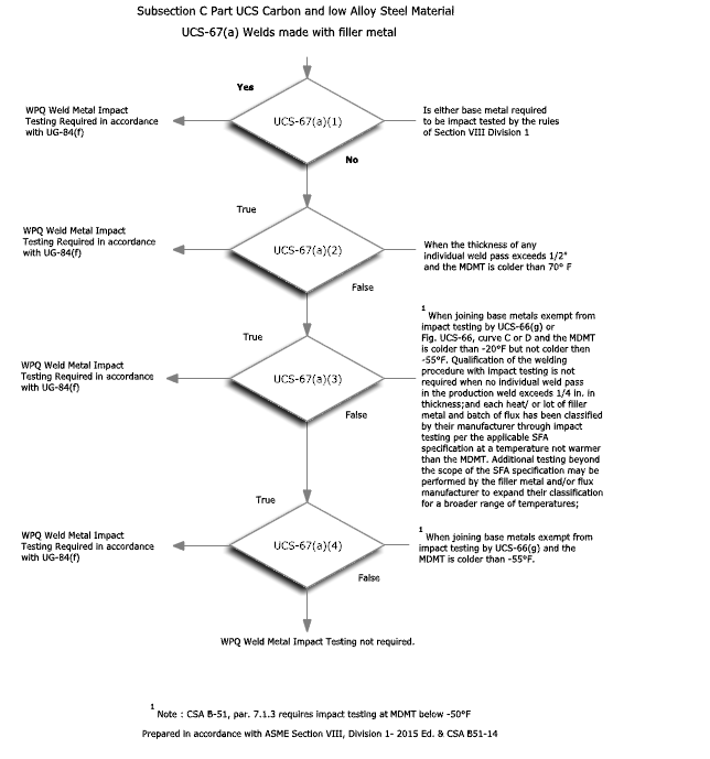 Materials & Welding: The Impact Testing Enigma A Review of ASME Section ...