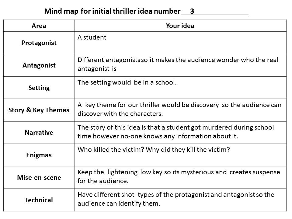 Anika Akhter Unit 3,21 and 22: .Initial ideas / mind map - unit 21