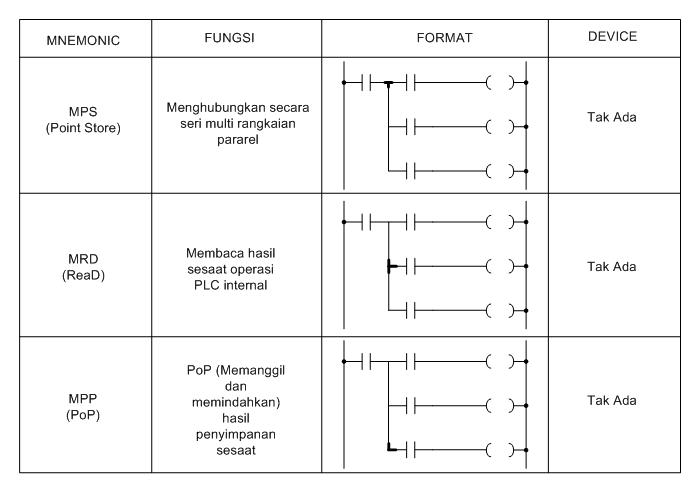 Instruksi – instruksi bahasa pemograman PLC dengan Ladder dan Mnemonic ...